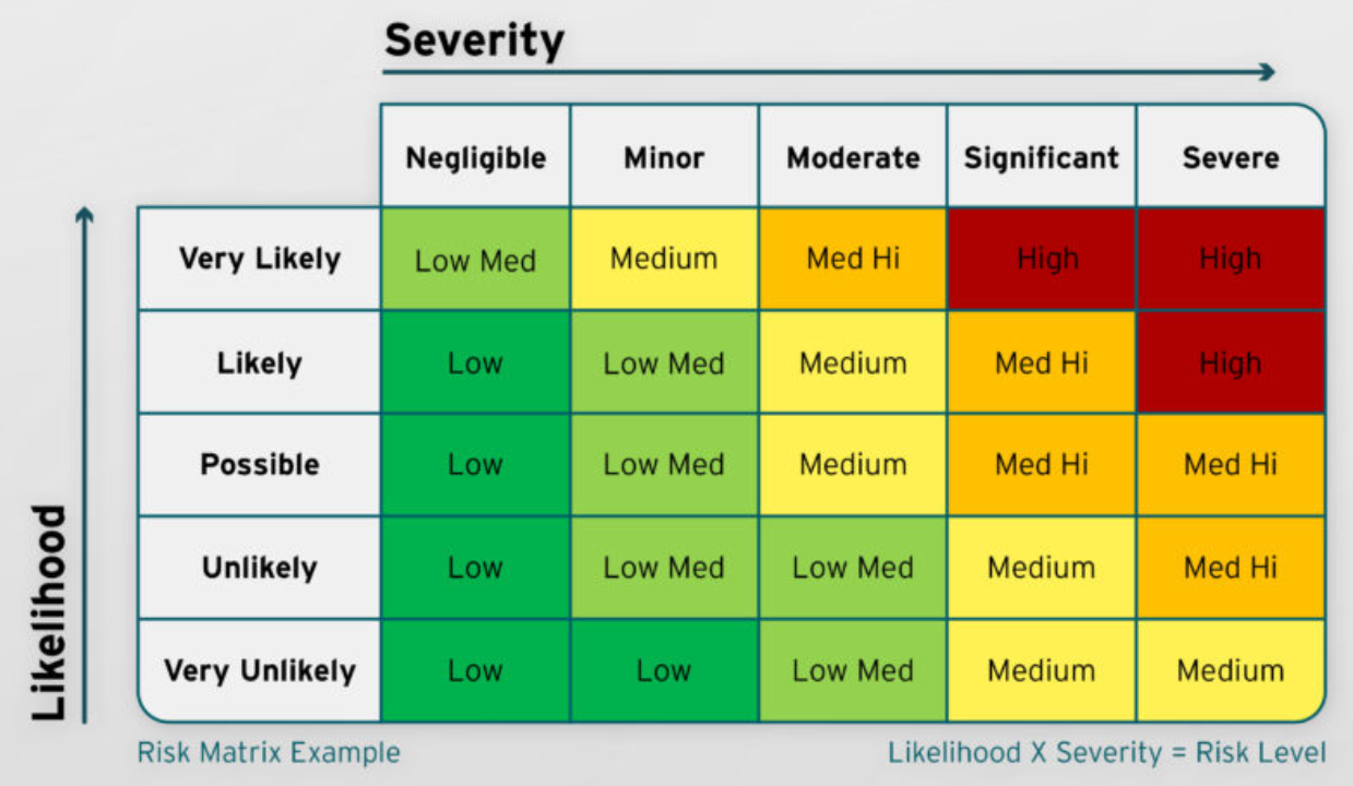 ESIA: Risk Assessment Matrix – The Environment Consultant